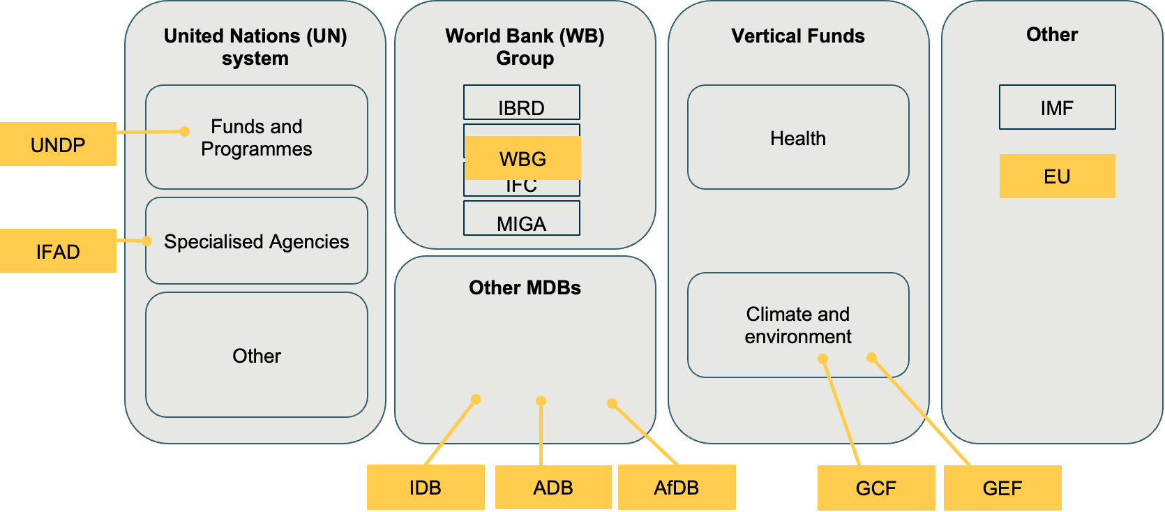 The Development Assistance Landscape and GDA: a strategic analysis of ...