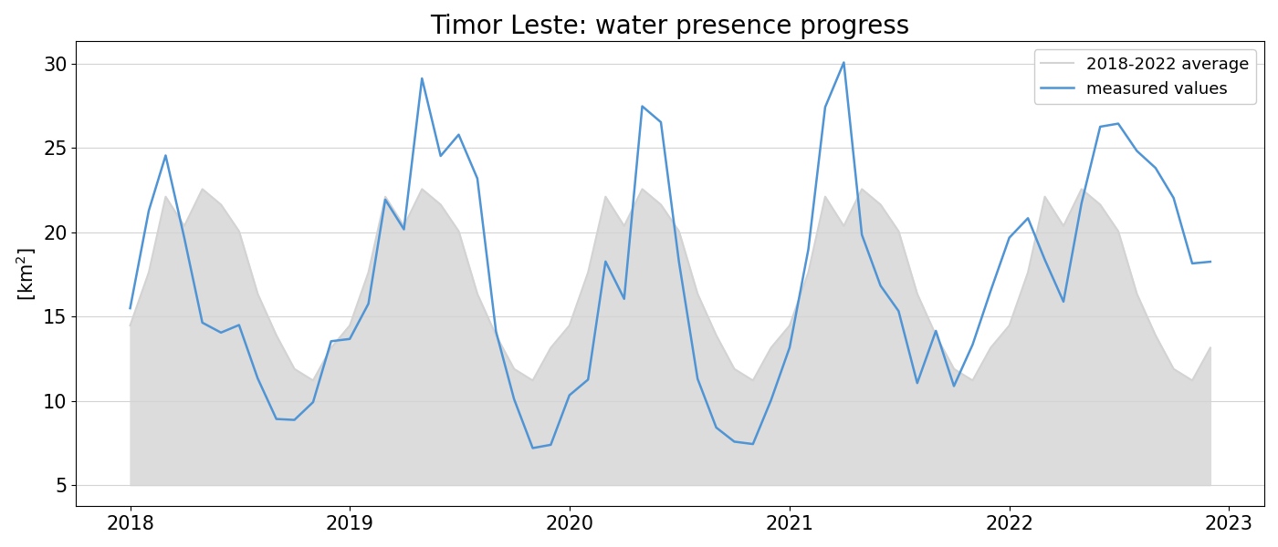 Timor-Leste's Water Crisis: ESA & ADB's Innovative Solutions